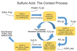 Sulfuric Acid Storage Tanks & Specifications